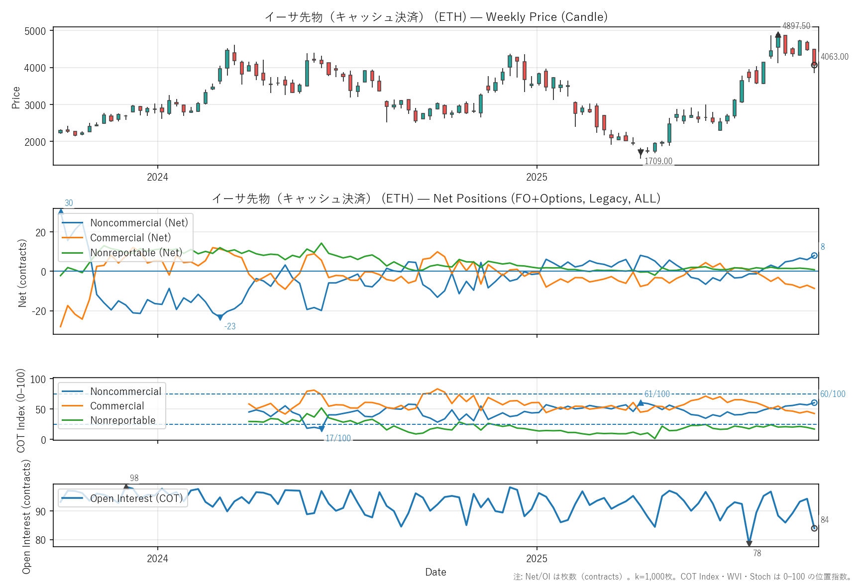 イーサ先物（キャッシュ決済）（ETH）COTレポート・バリュエーション・テクニカル【週足】 - 戦略的な投資家