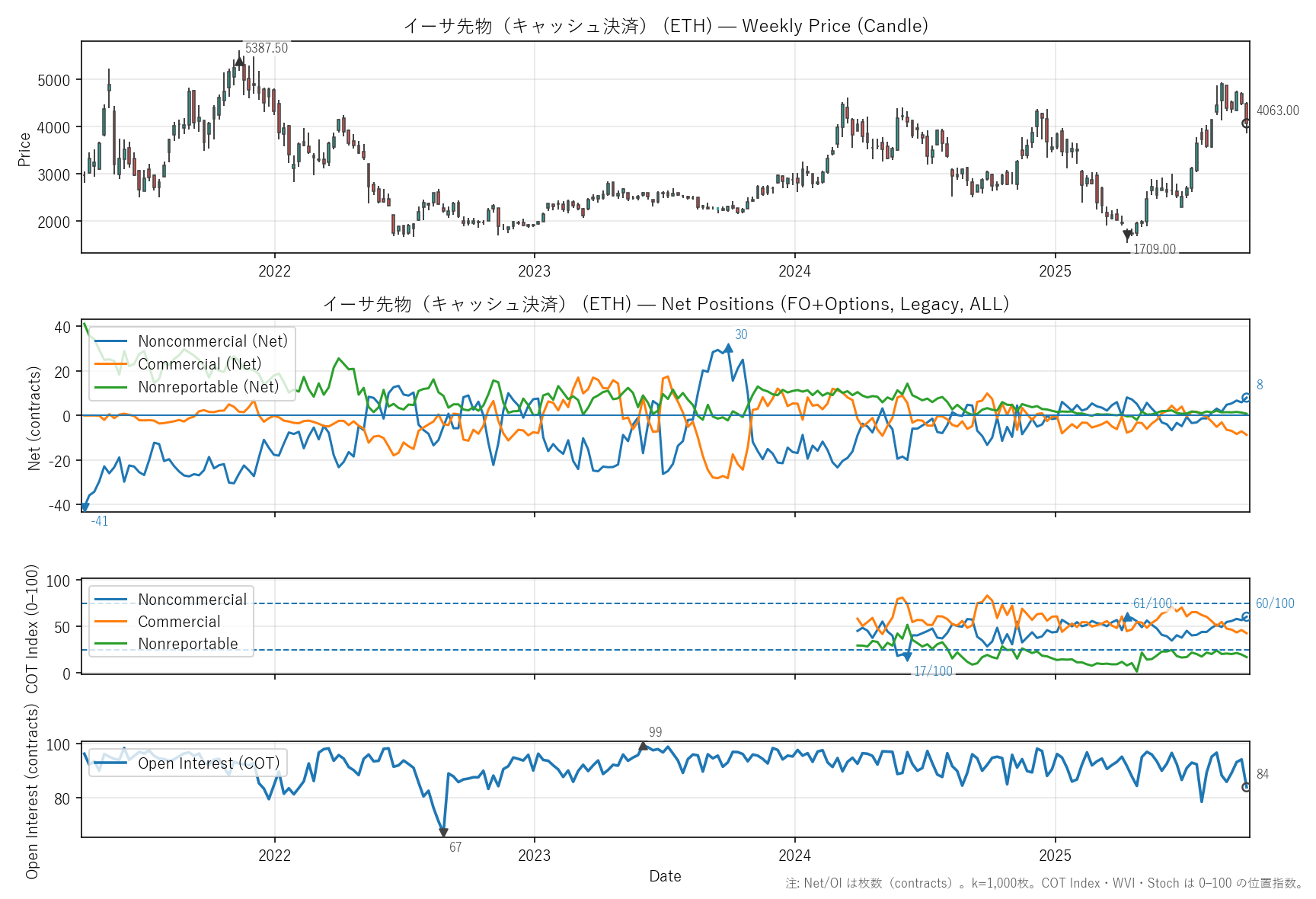 イーサ先物（キャッシュ決済）（ETH）COTレポート・バリュエーション・テクニカル【週足】 - 戦略的な投資家